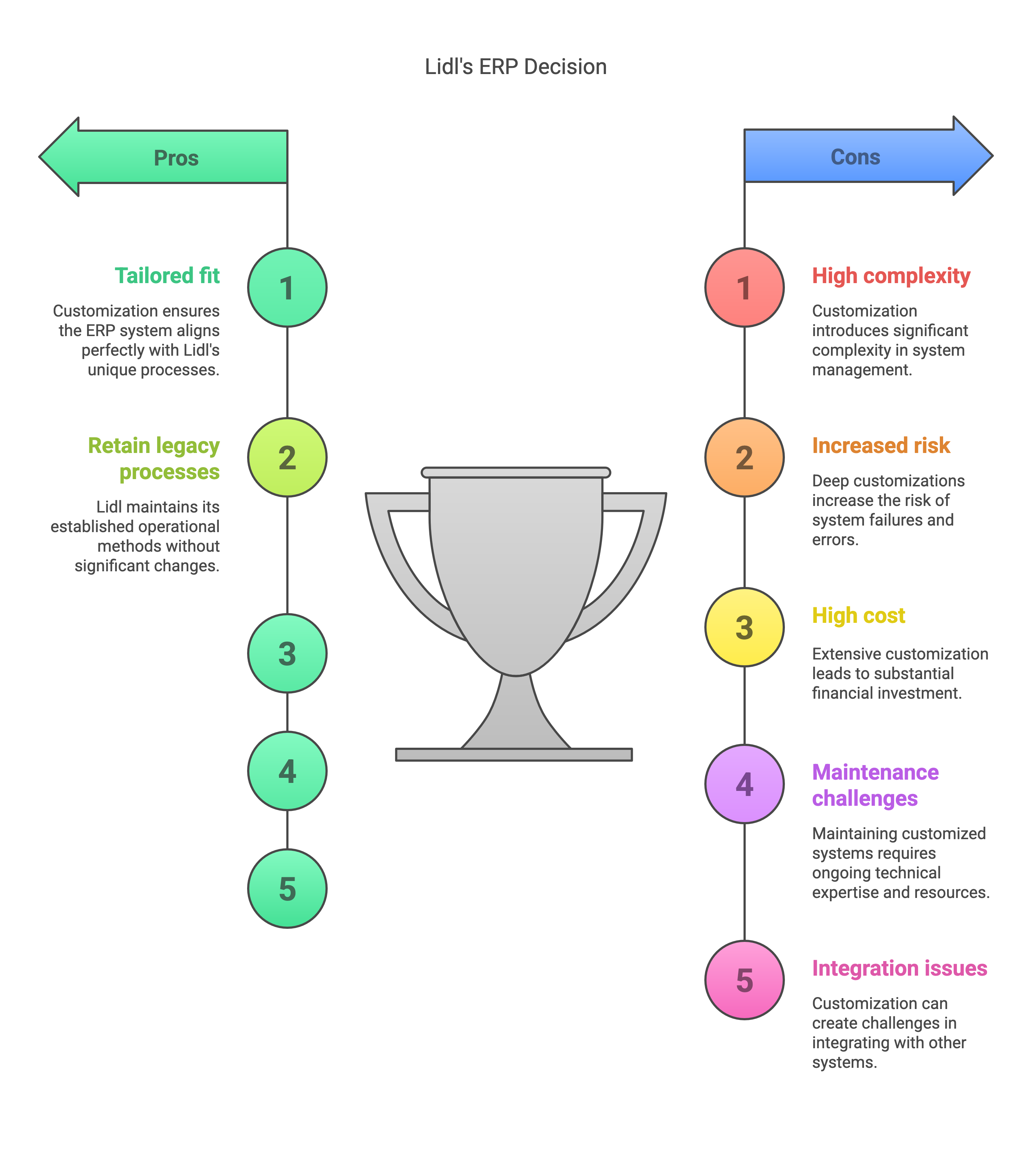 Lidl SAP Failure: Key Lessons for ERP Implementations